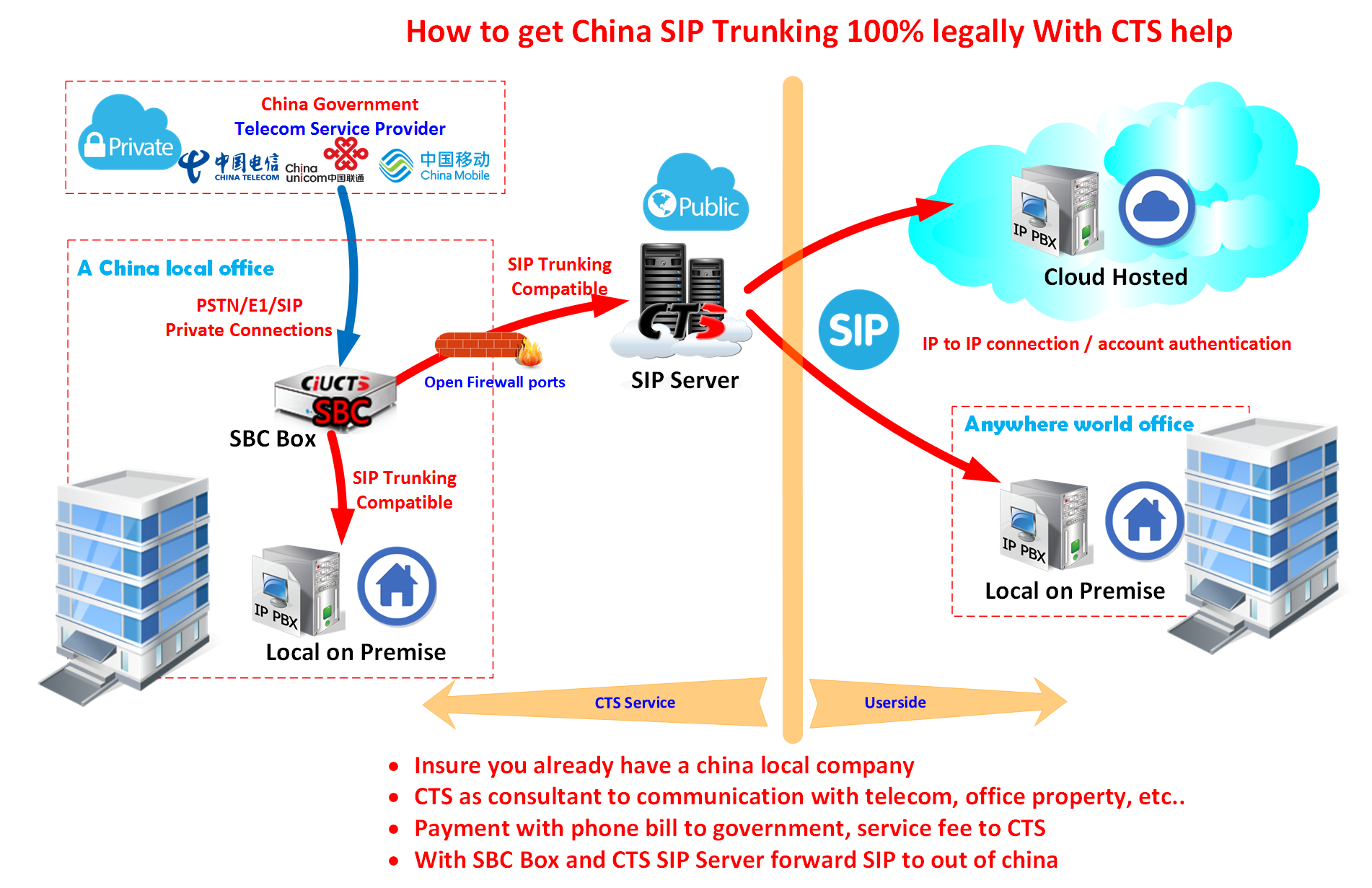 CTS China VOIP Consulting | SIP Trunk | SIP Trunking | SIP Provider ... CTS China VOIP Consulting | SIP Trunk | SIP Trunking | SIP Provider ...
